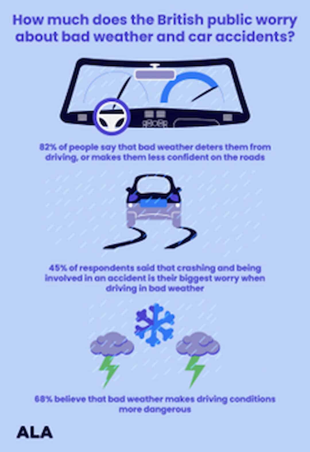 How Much do British Drivers Worry about Bad Weather?