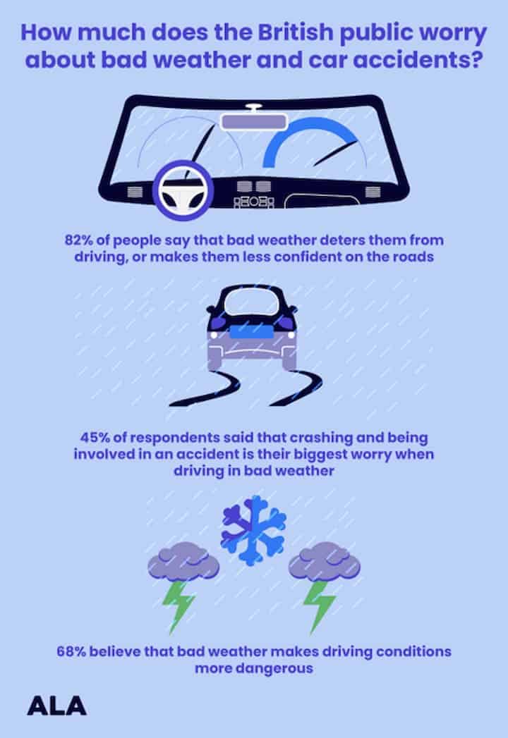 How Much do British Drivers Worry about Bad Weather?